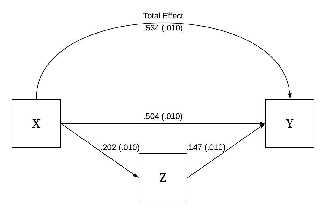 Estimating A Path Model With Lavaan