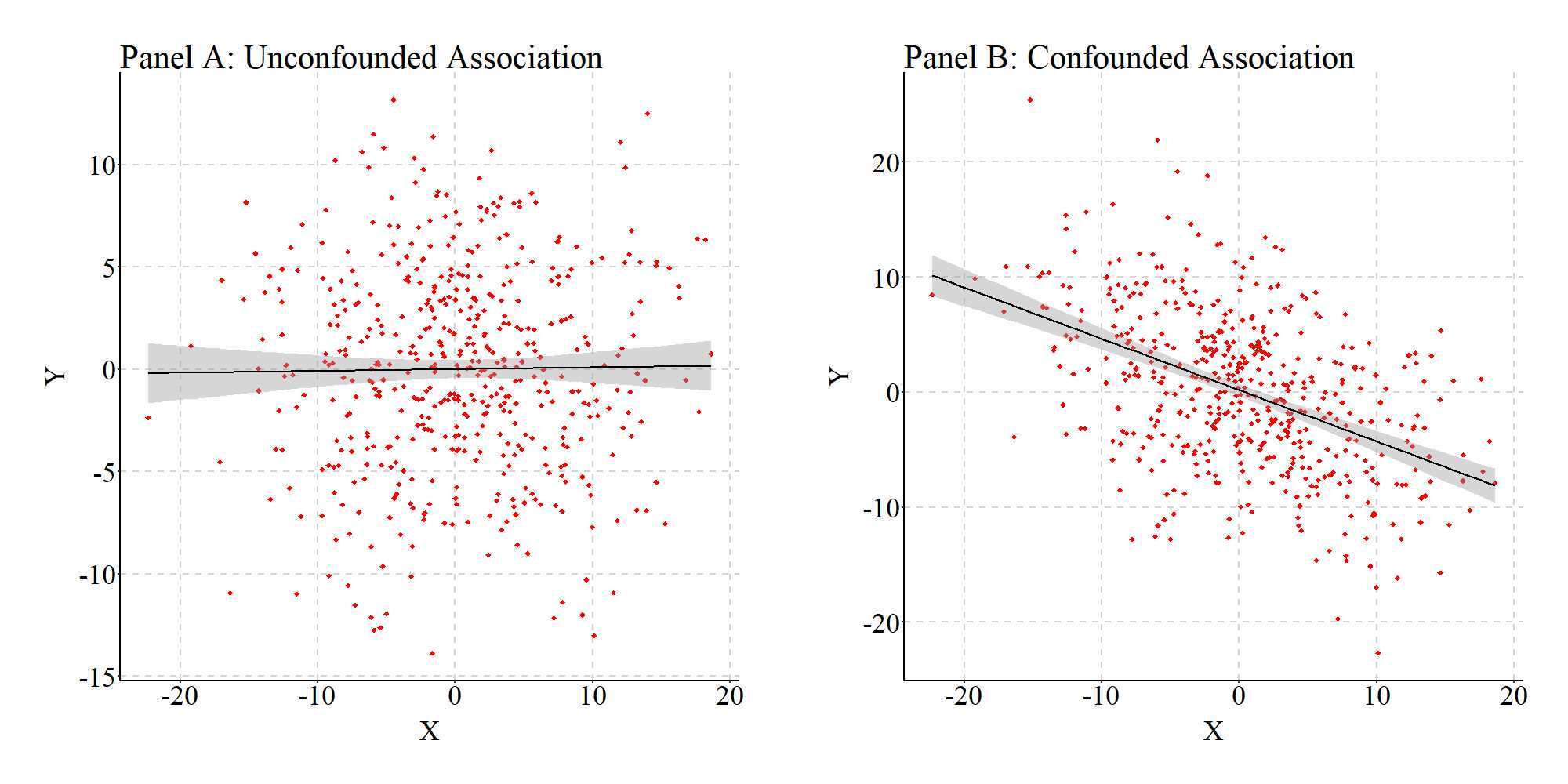 Entry 7: The Exclusion of Confounders (Confounder Bias)