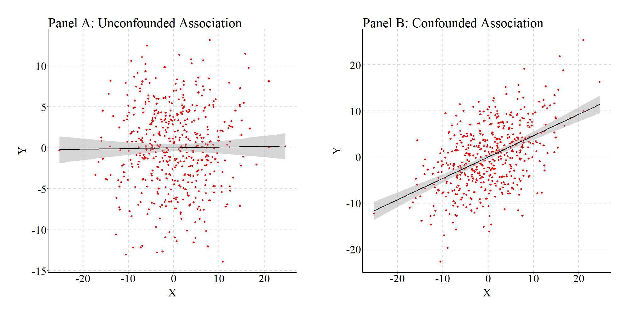 Entry 7: The Exclusion of Confounders (Confounder Bias)