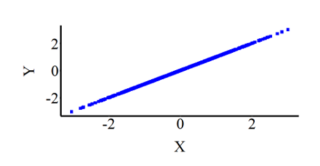 Simulating Linear Associations with Normal Continuous Variables