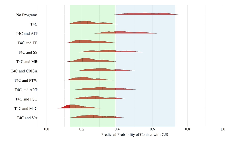 Research Brief: Forecasting the Effects of Programming Combinations for ...