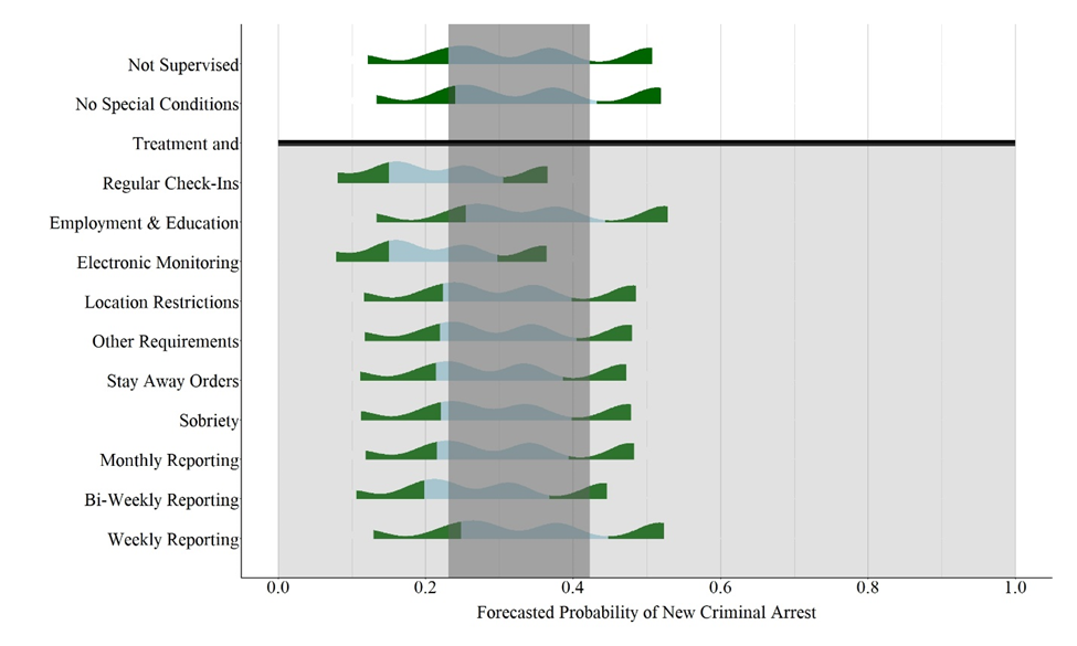 Research Brief: The Potential Effects of Combining Pretrial Supervision Conditions